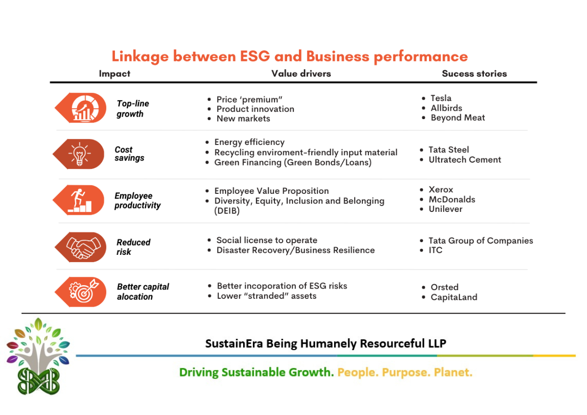 Linkage between ESG and Business Performance - SustainEra Being ...